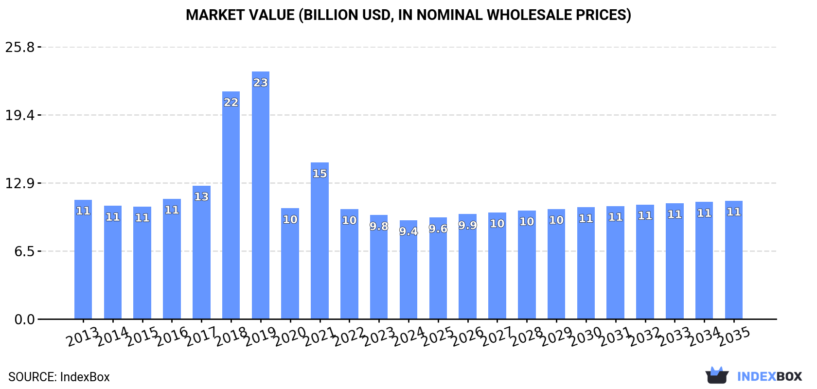 Market Value (billion USD, nominal wholesale prices)