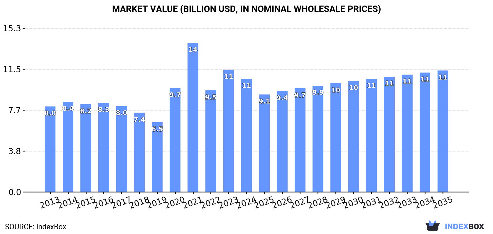 Market Value (billion USD, nominal wholesale prices)