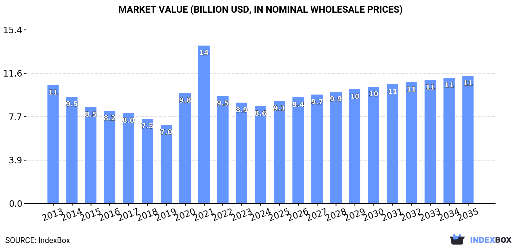Market Value (billion USD, nominal wholesale prices)
