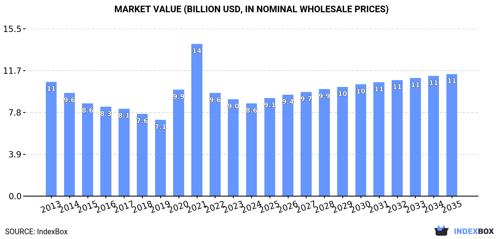 Market Value (billion USD, nominal wholesale prices)