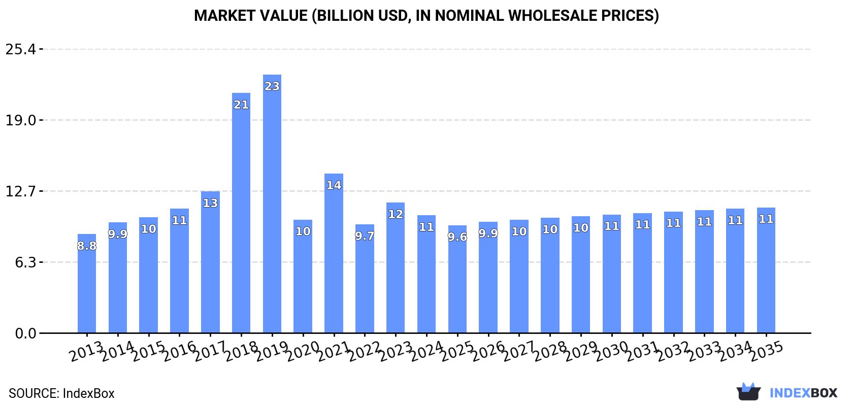 Market Value (billion USD, nominal wholesale prices)