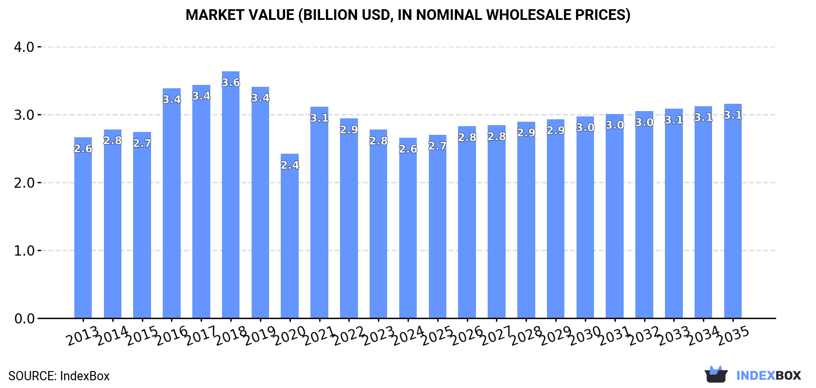 Market Value (billion USD, nominal wholesale prices)