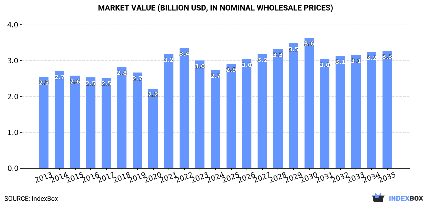 Market Value (billion USD, nominal wholesale prices)