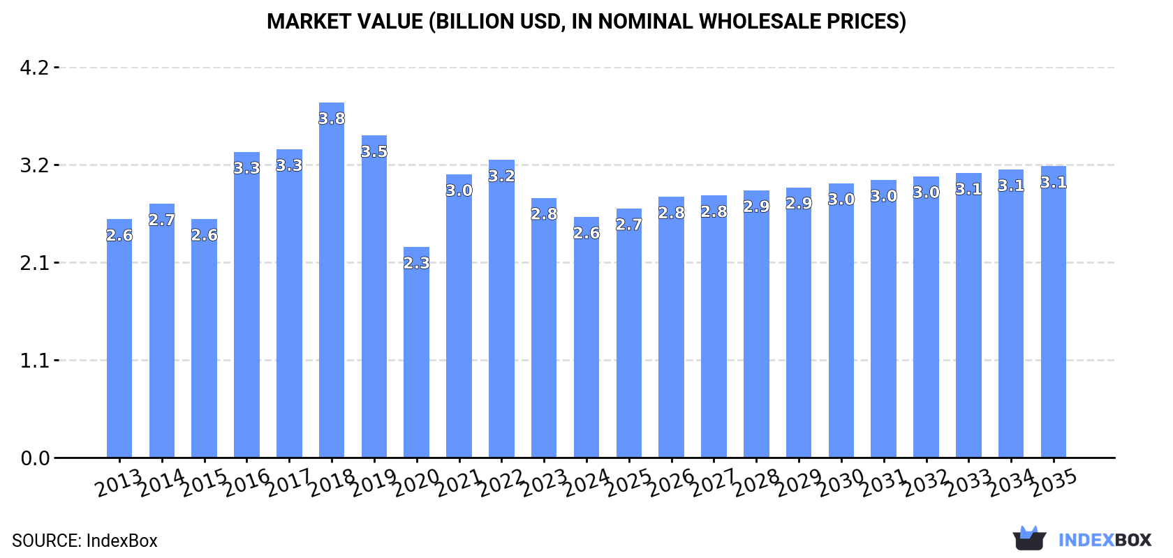 Market Value (billion USD, nominal wholesale prices)