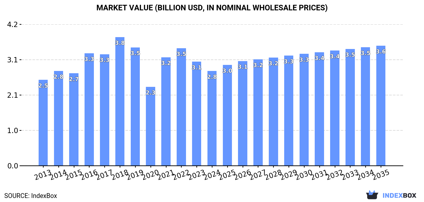 Market Value (billion USD, nominal wholesale prices)