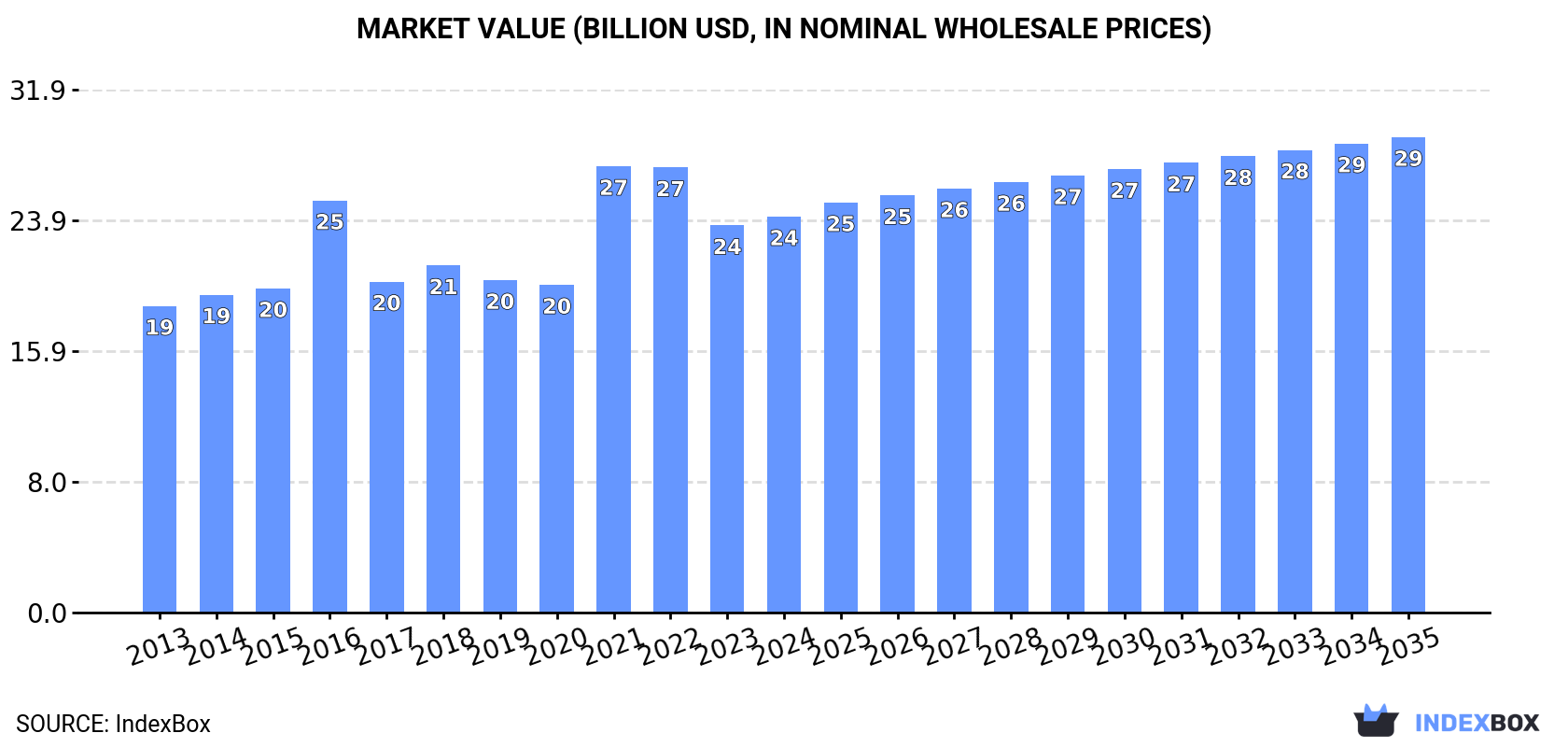 Market Value (billion USD, nominal wholesale prices)