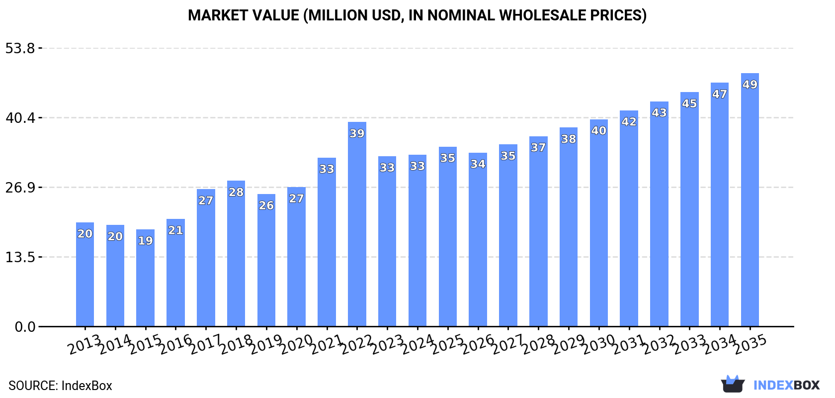 Market Value (million USD, nominal wholesale prices)