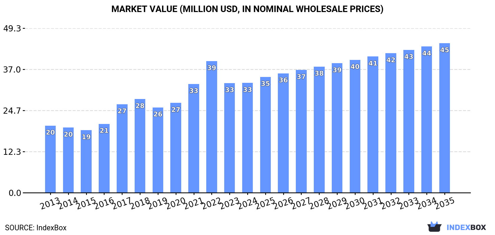 Market Value (million USD, nominal wholesale prices)