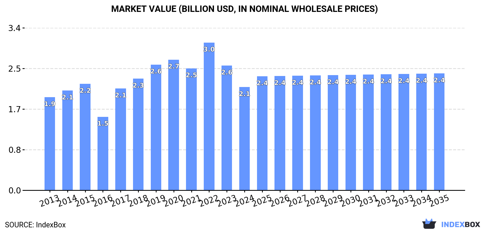 Market Value (billion USD, nominal wholesale prices)