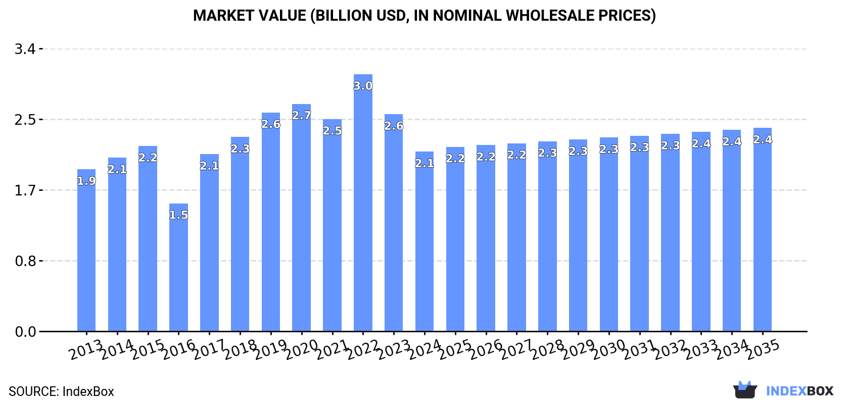 Market Value (billion USD, nominal wholesale prices)