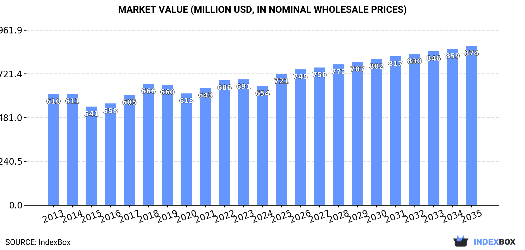 Market Value (million USD, nominal wholesale prices)