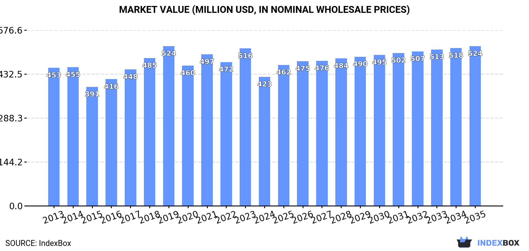Market Value (million USD, nominal wholesale prices)
