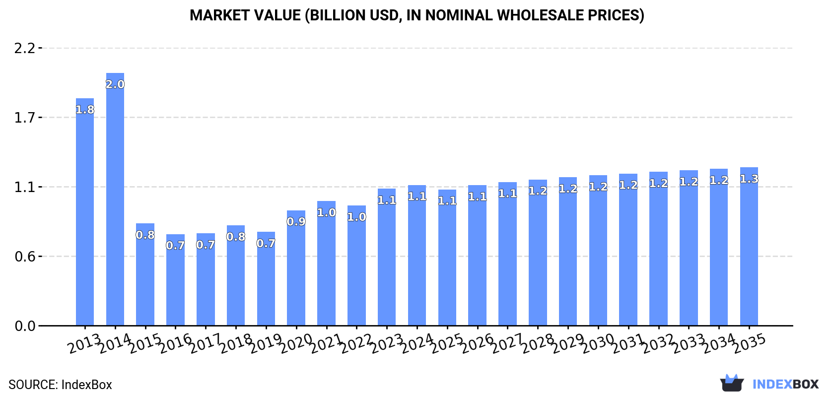Market Value (billion USD, nominal wholesale prices)