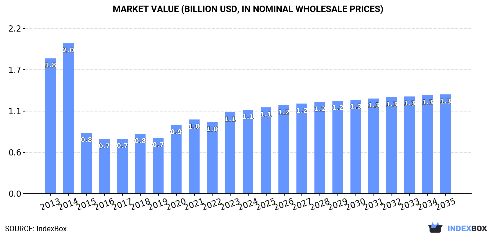 Market Value (billion USD, nominal wholesale prices)
