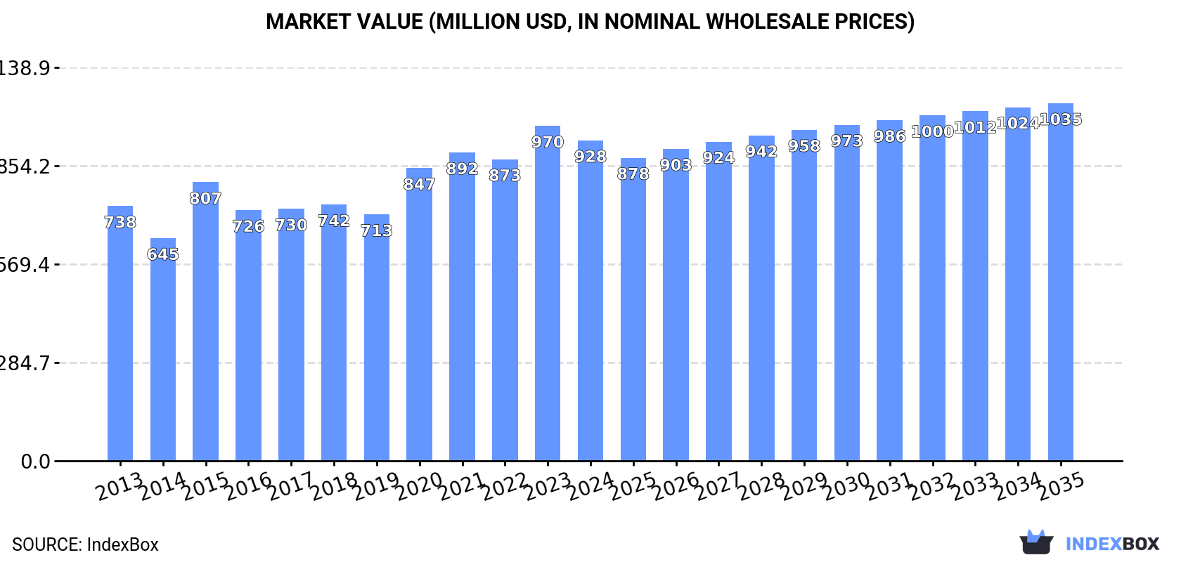 Market Value (million USD, nominal wholesale prices)