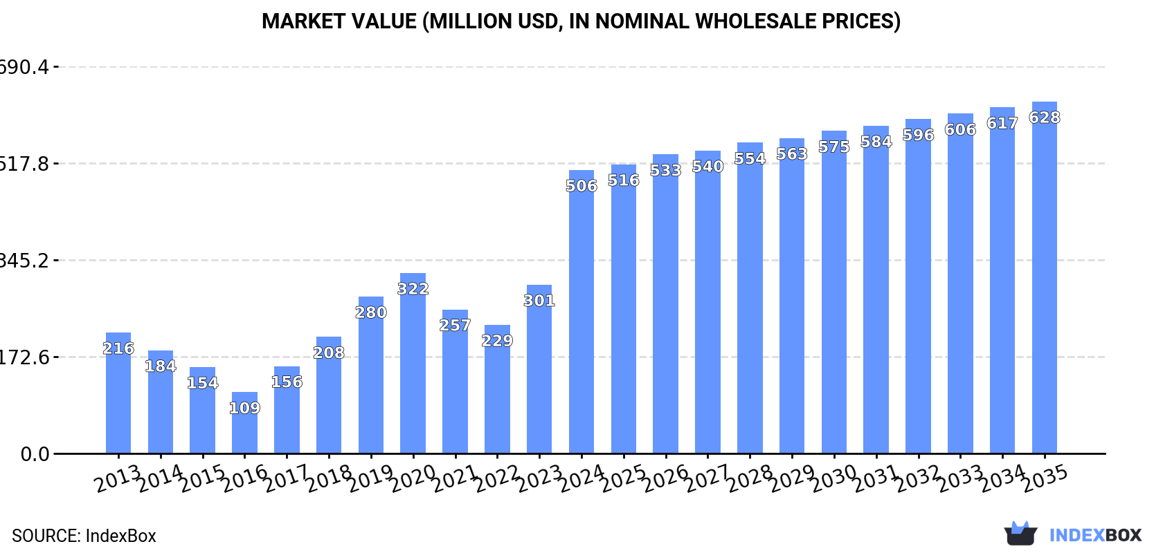 Market Value (million USD, nominal wholesale prices)