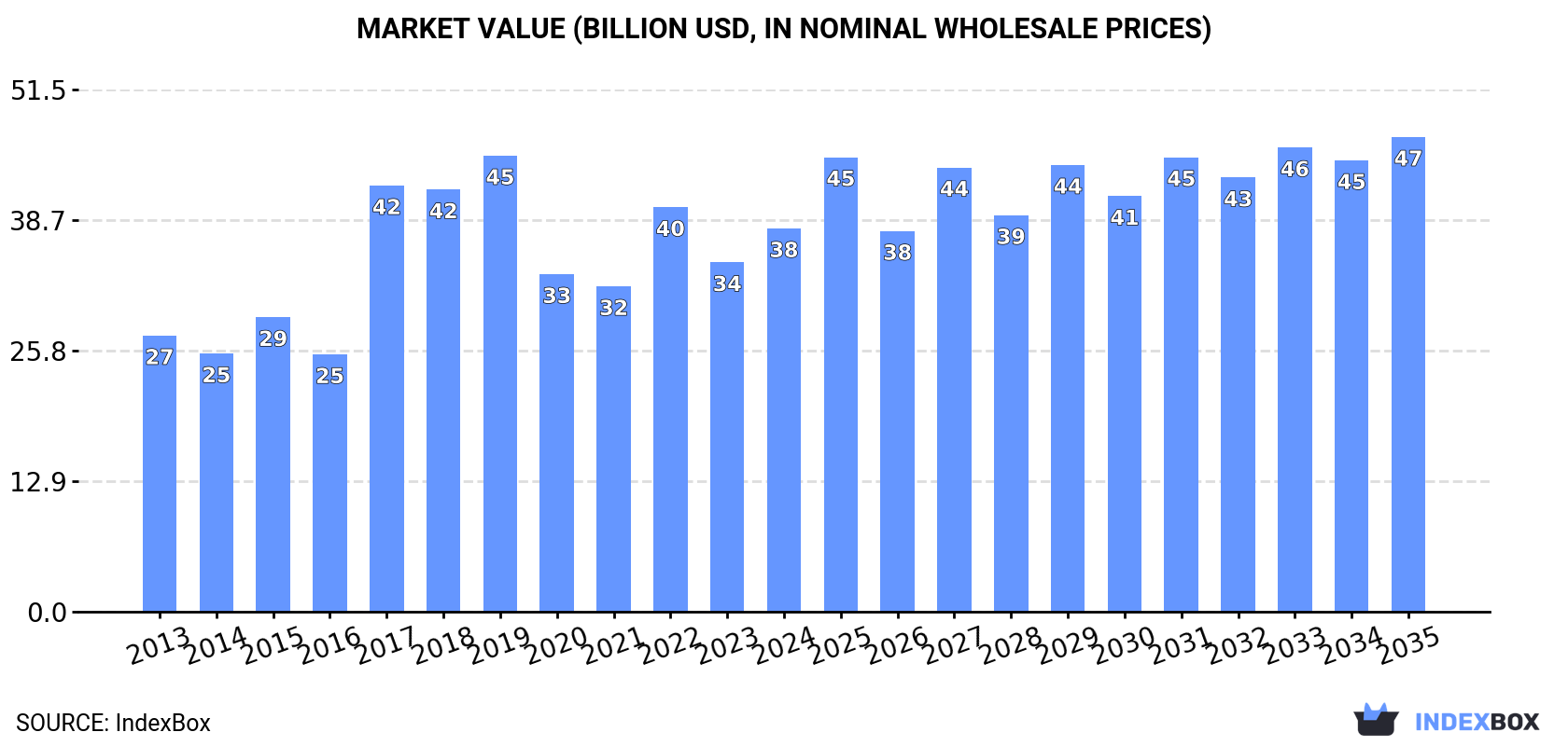 Market Value (billion USD, nominal wholesale prices)
