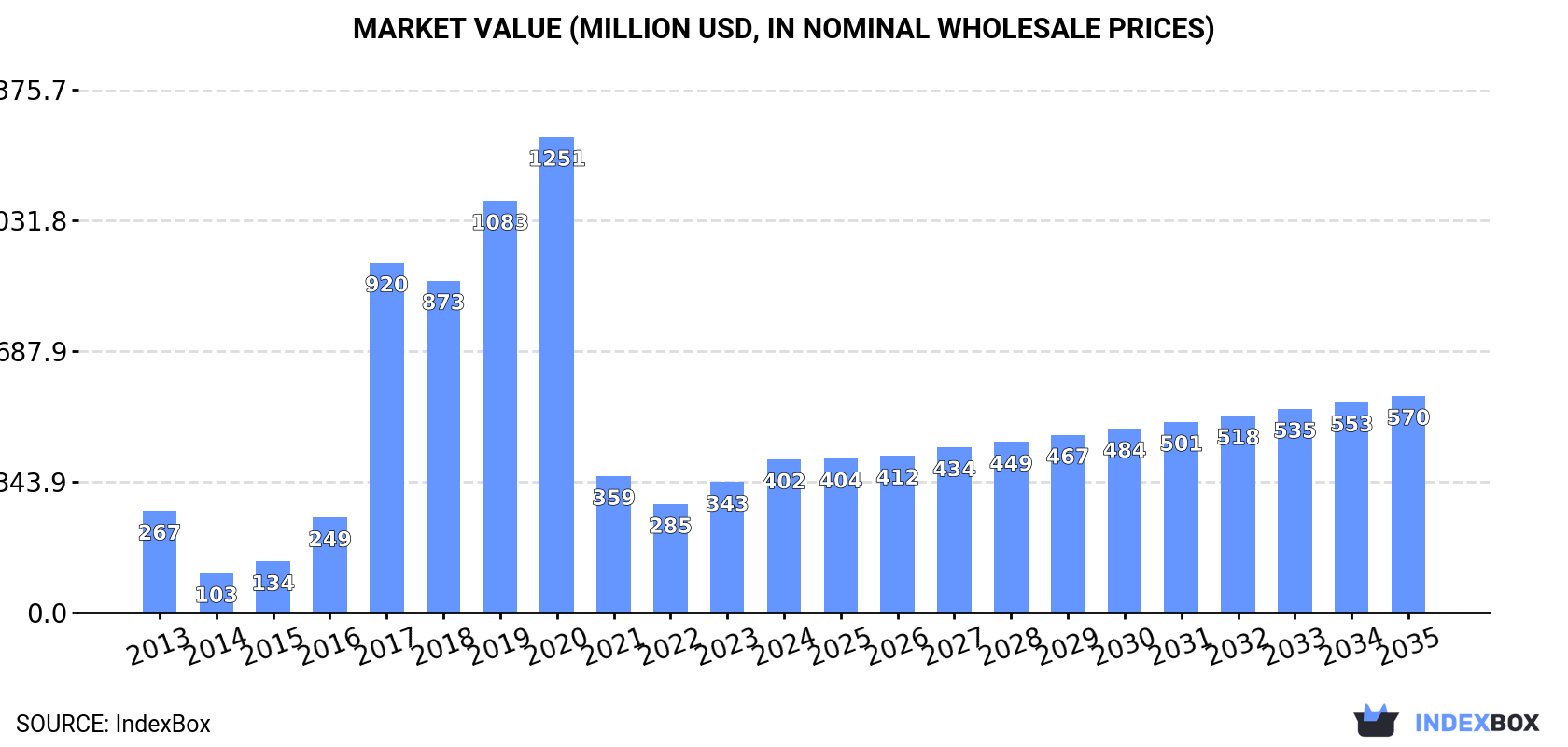 Market Value (million USD, nominal wholesale prices)