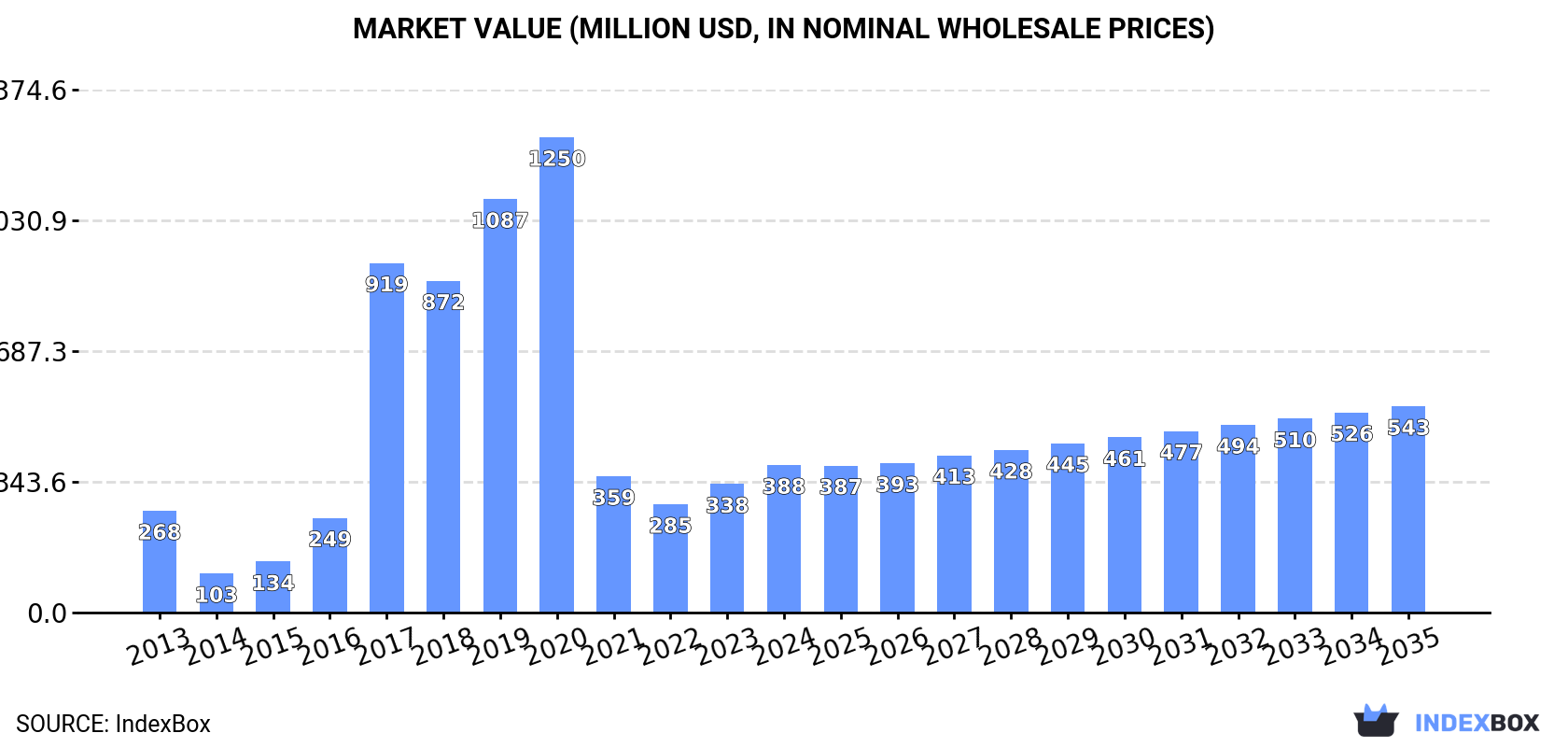 Market Value (million USD, nominal wholesale prices)