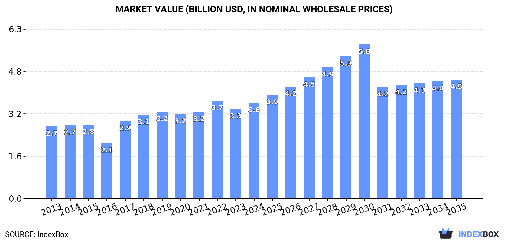 Market Value (billion USD, nominal wholesale prices)