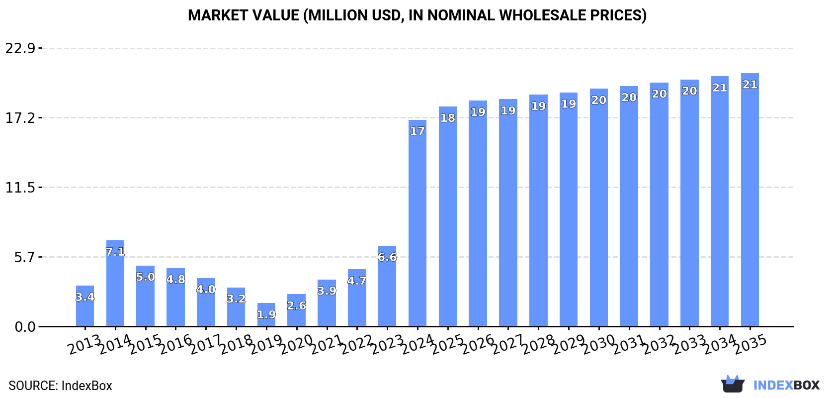 Market Value (million USD, nominal wholesale prices)