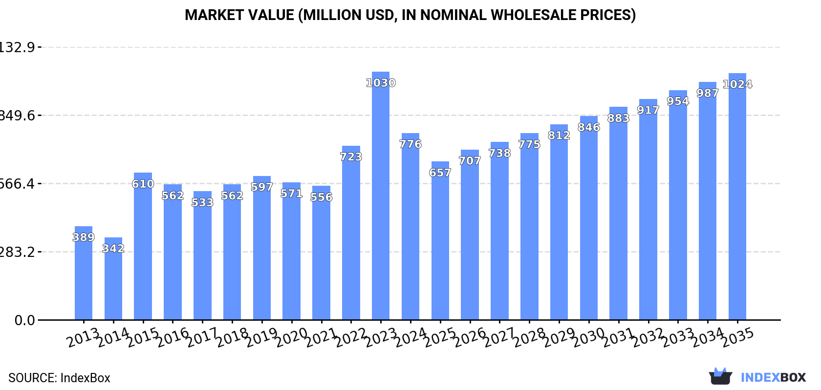 Market Value (million USD, nominal wholesale prices)