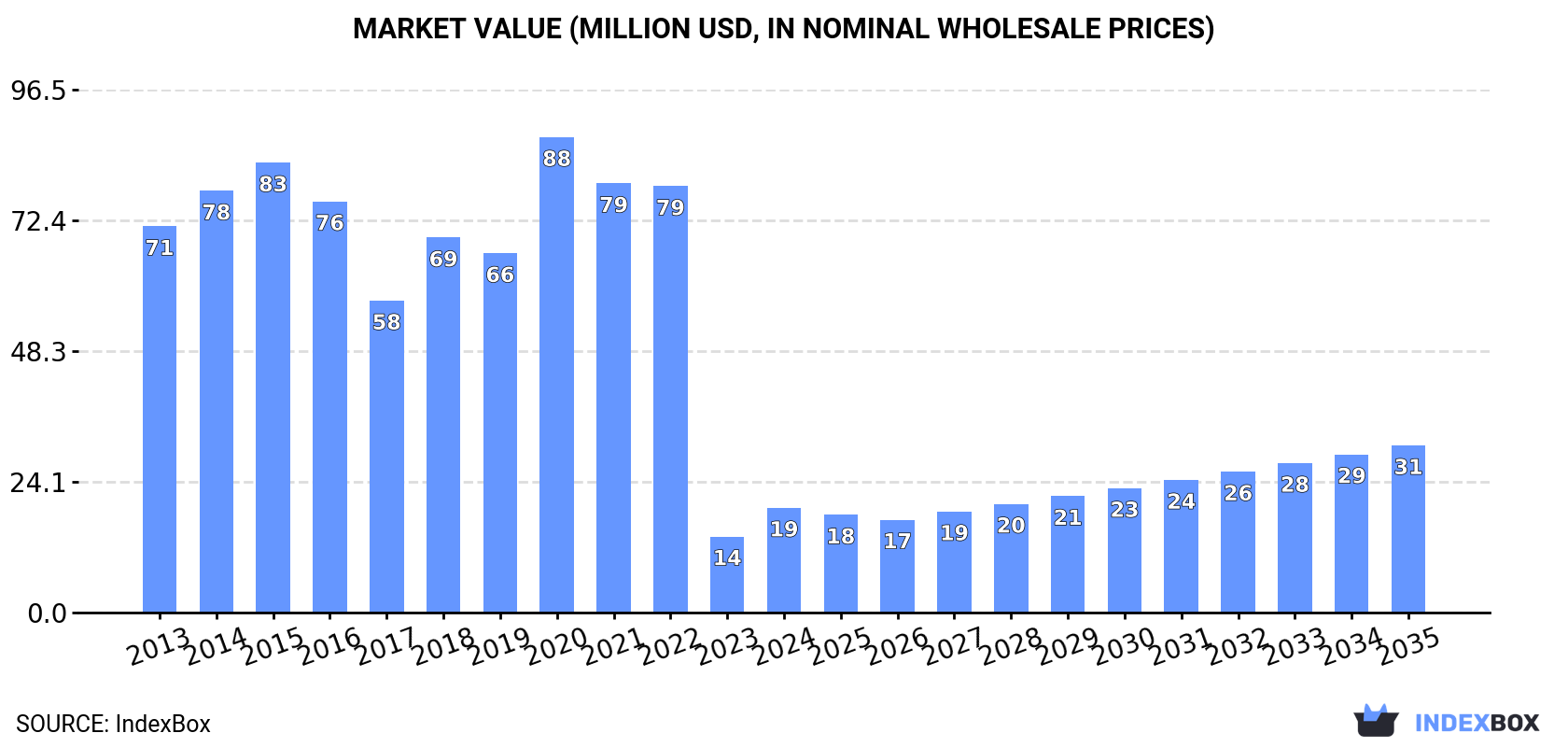Market Value (million USD, nominal wholesale prices)