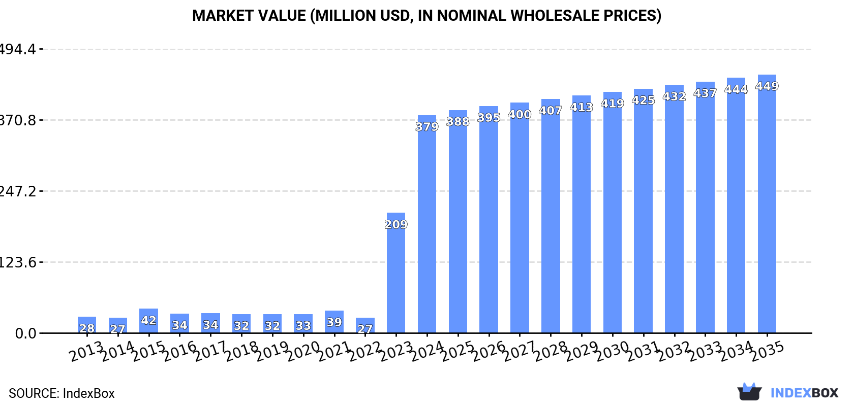 Market Value (million USD, nominal wholesale prices)
