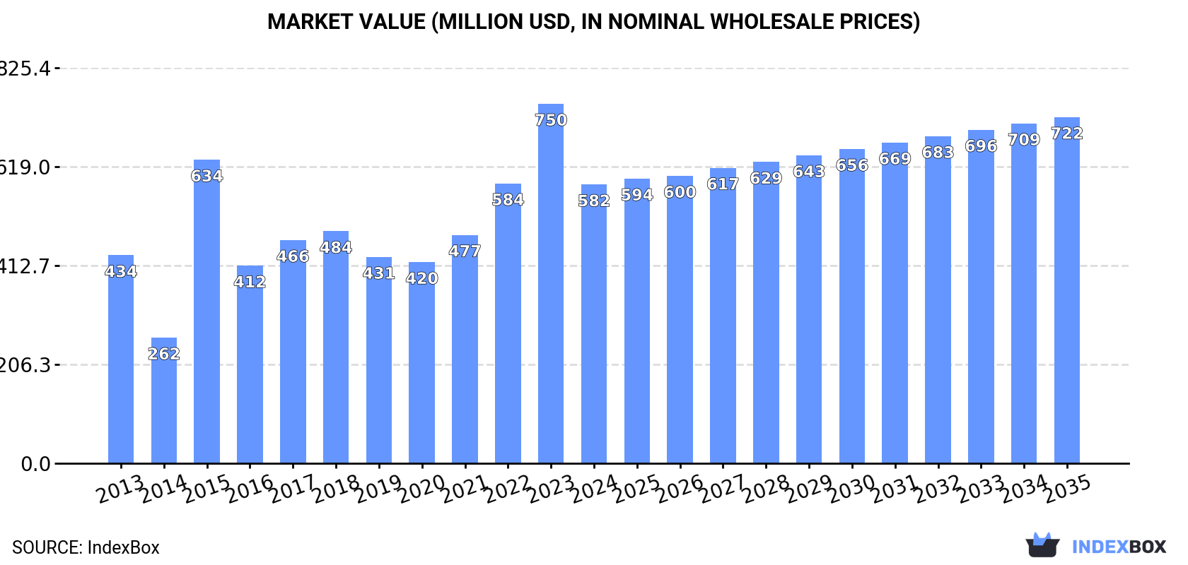 Market Value (million USD, nominal wholesale prices)