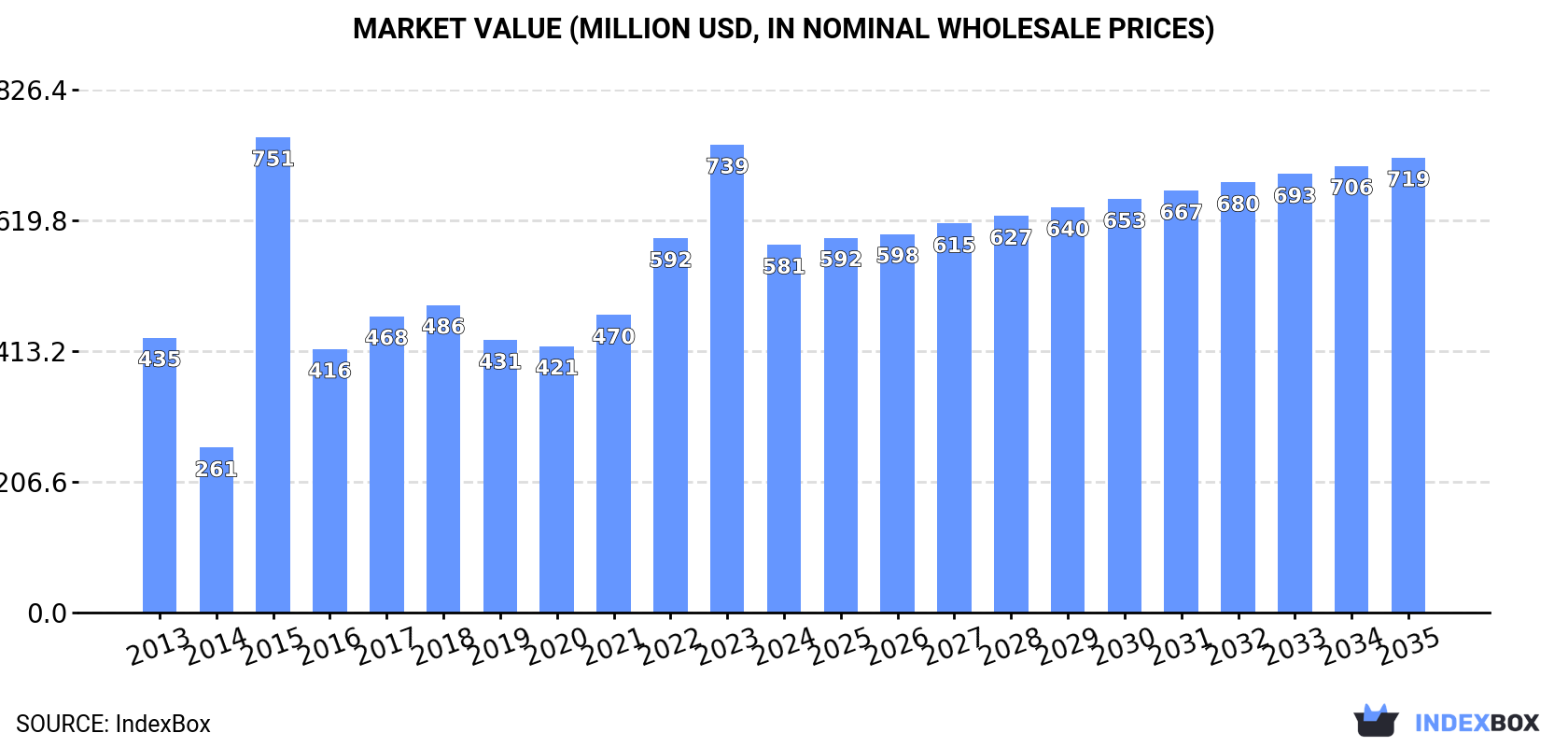Market Value (million USD, nominal wholesale prices)