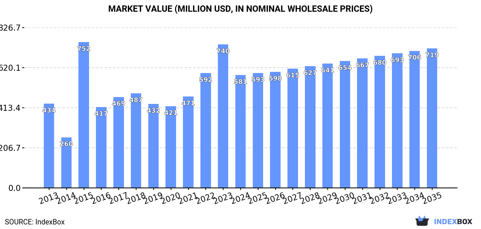 Market Value (million USD, nominal wholesale prices)