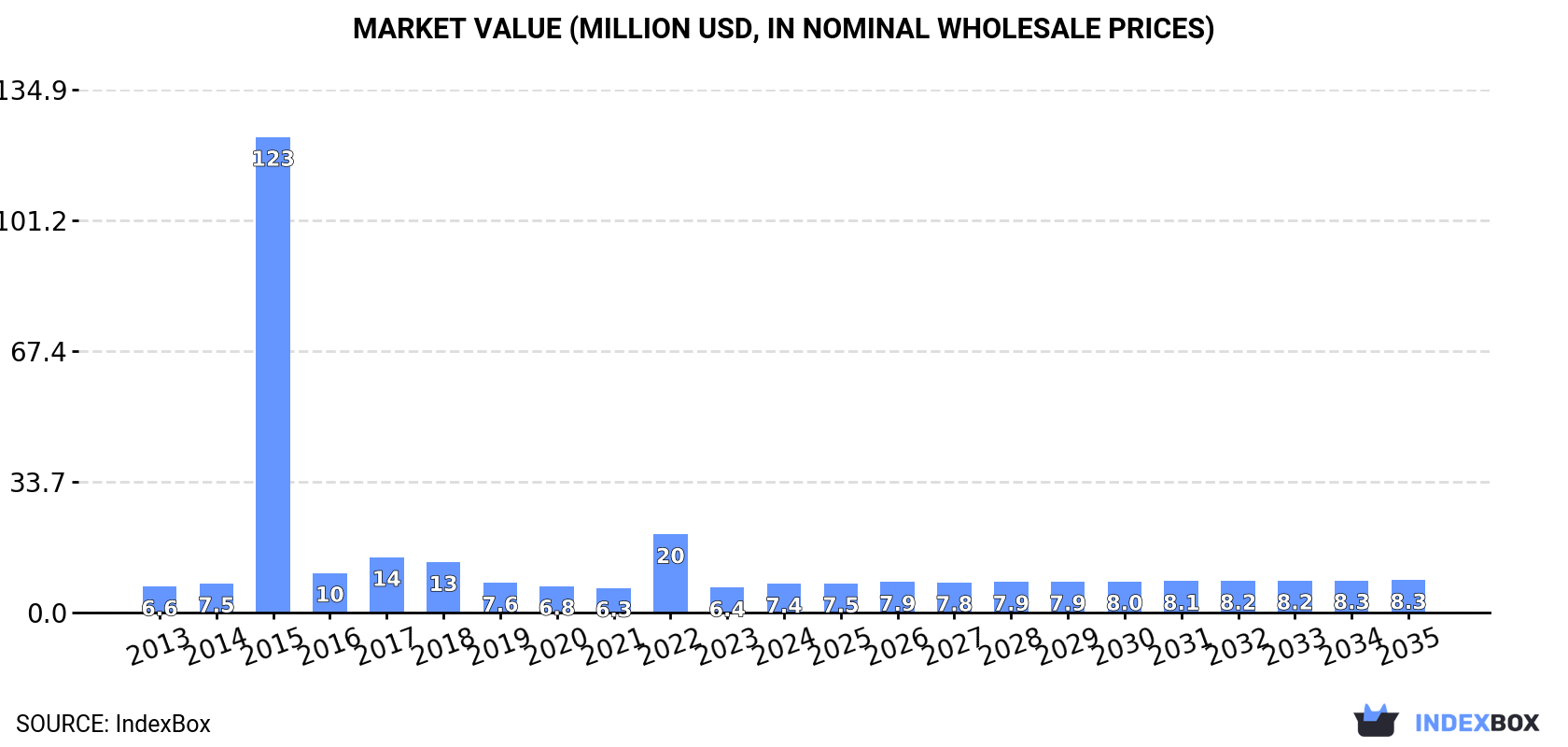 Market Value (million USD, nominal wholesale prices)
