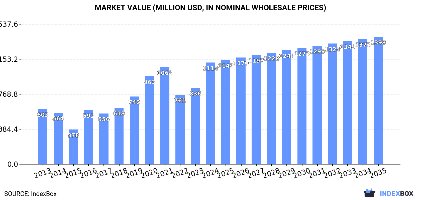 Market Value (million USD, nominal wholesale prices)