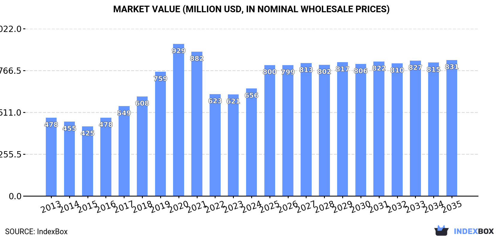 Market Value (million USD, nominal wholesale prices)