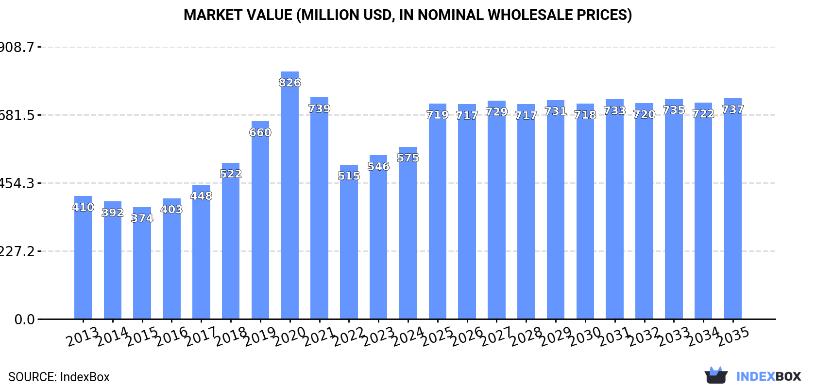 Market Value (million USD, nominal wholesale prices)
