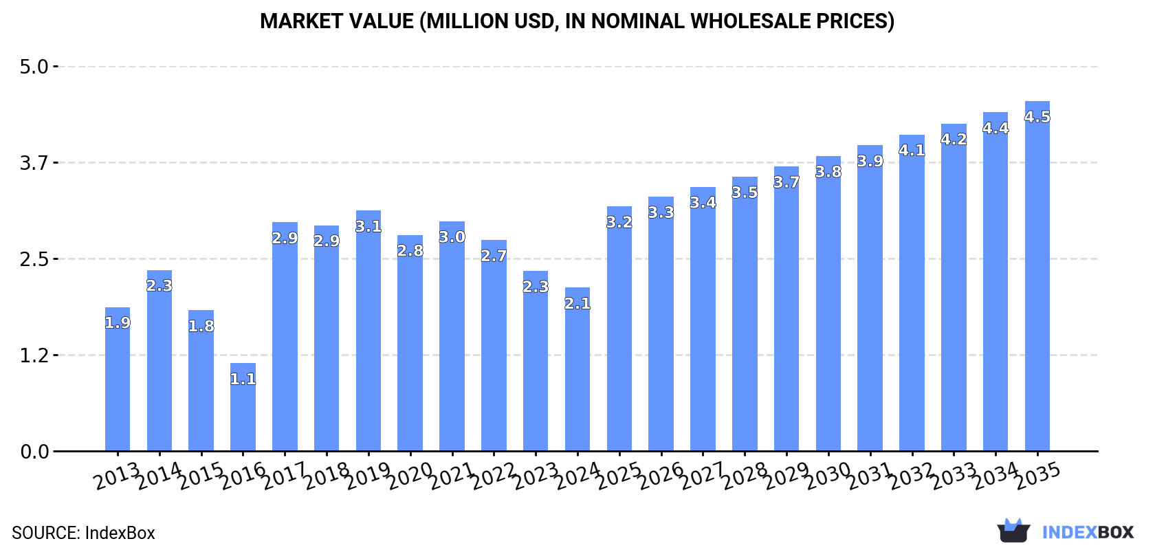 Market Value (million USD, nominal wholesale prices)