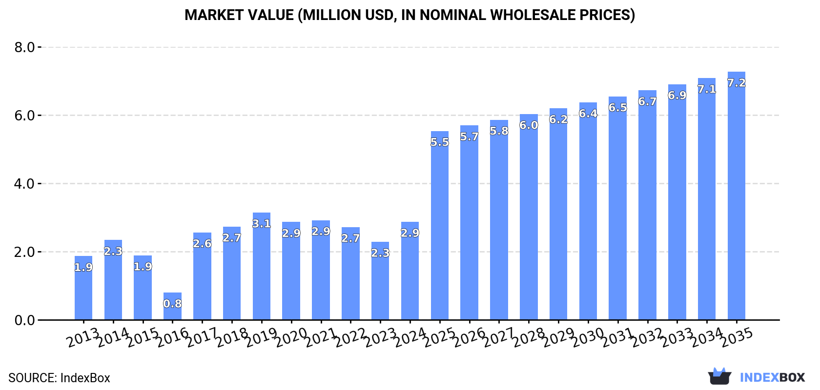 Market Value (million USD, nominal wholesale prices)