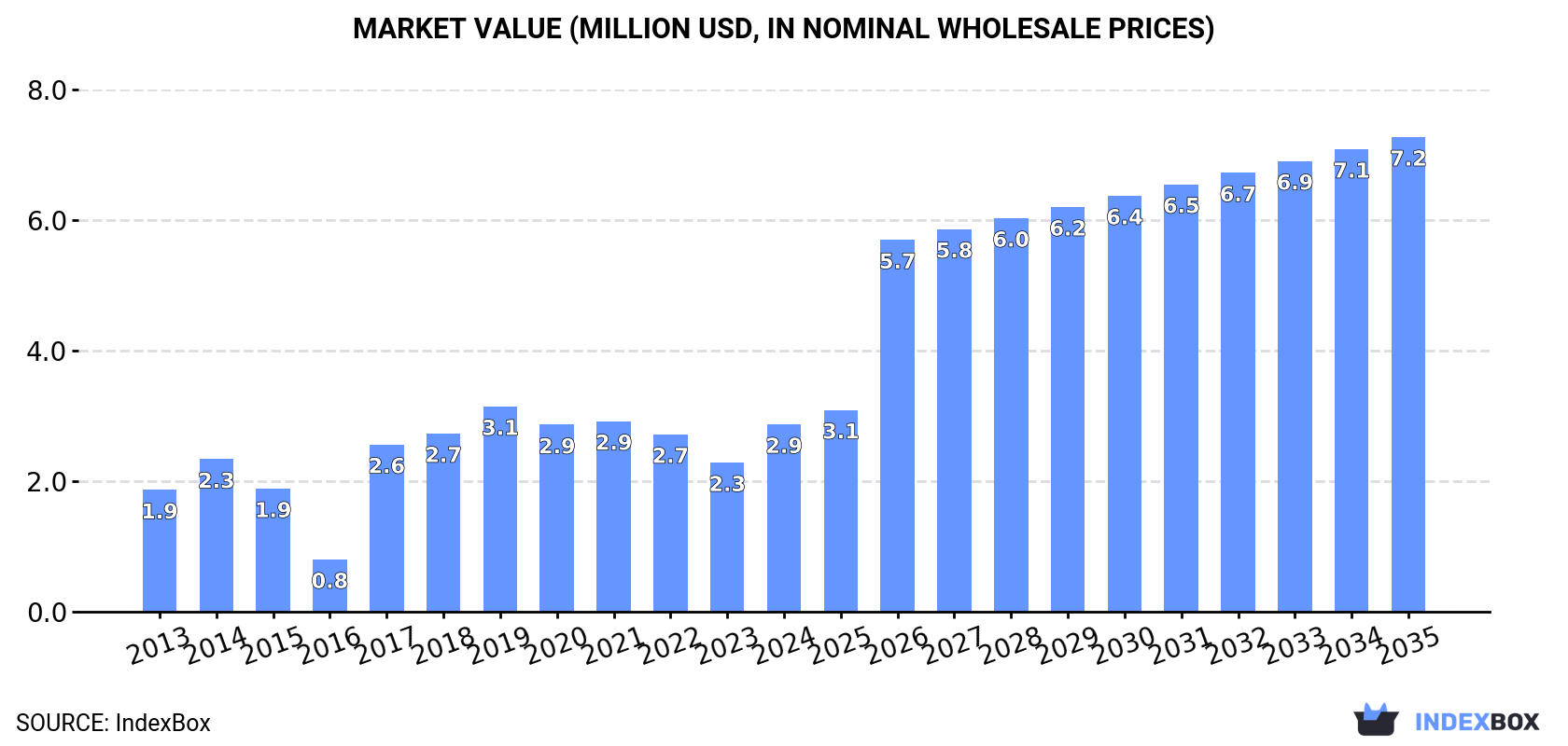 Market Value (million USD, nominal wholesale prices)
