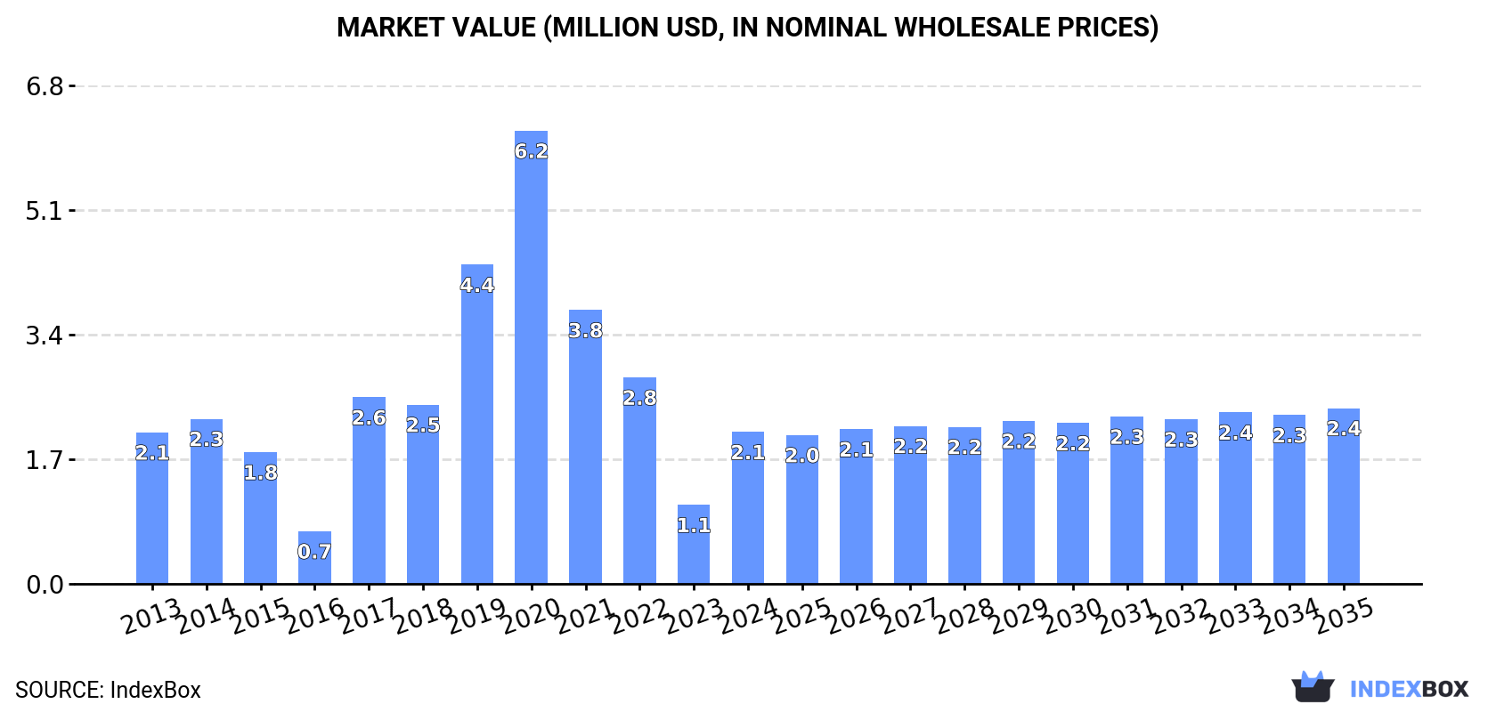 Market Value (million USD, nominal wholesale prices)