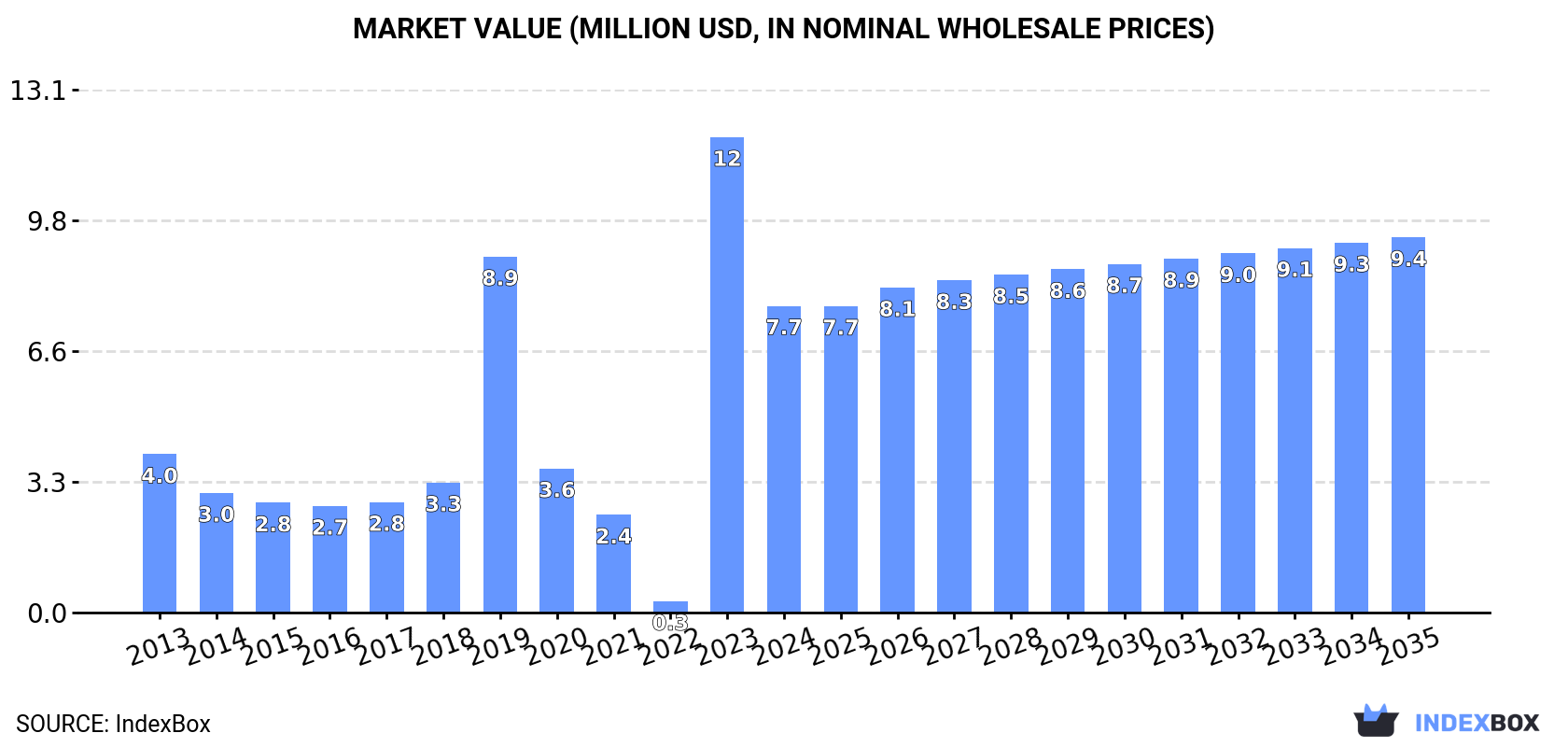 Market Value (million USD, nominal wholesale prices)