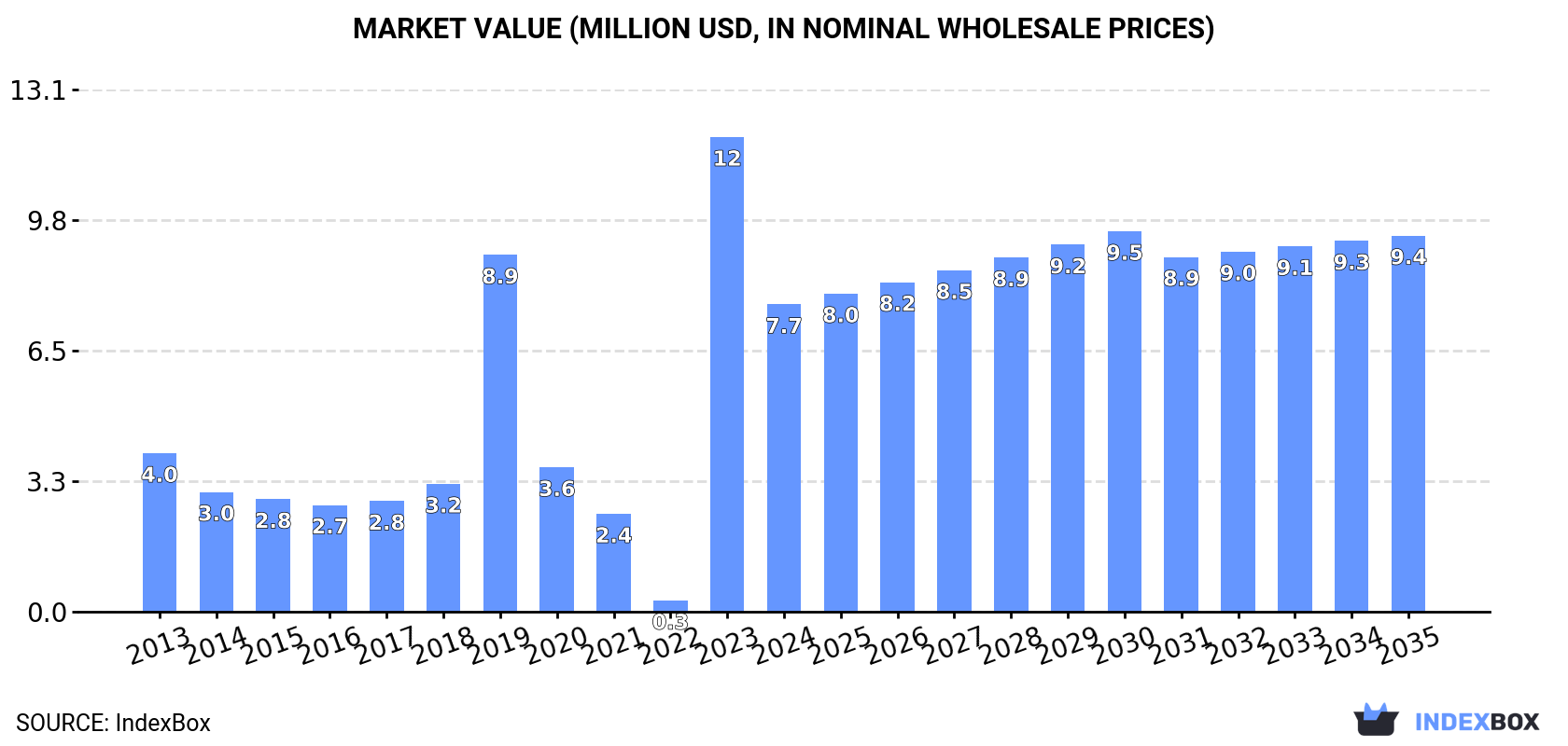 Market Value (million USD, nominal wholesale prices)