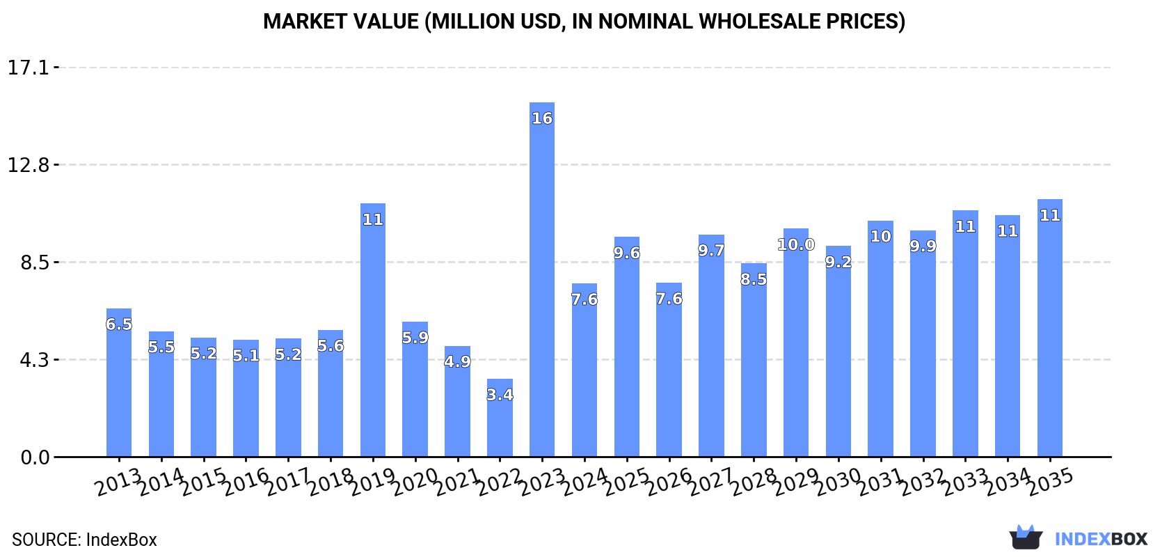 Market Value (million USD, nominal wholesale prices)