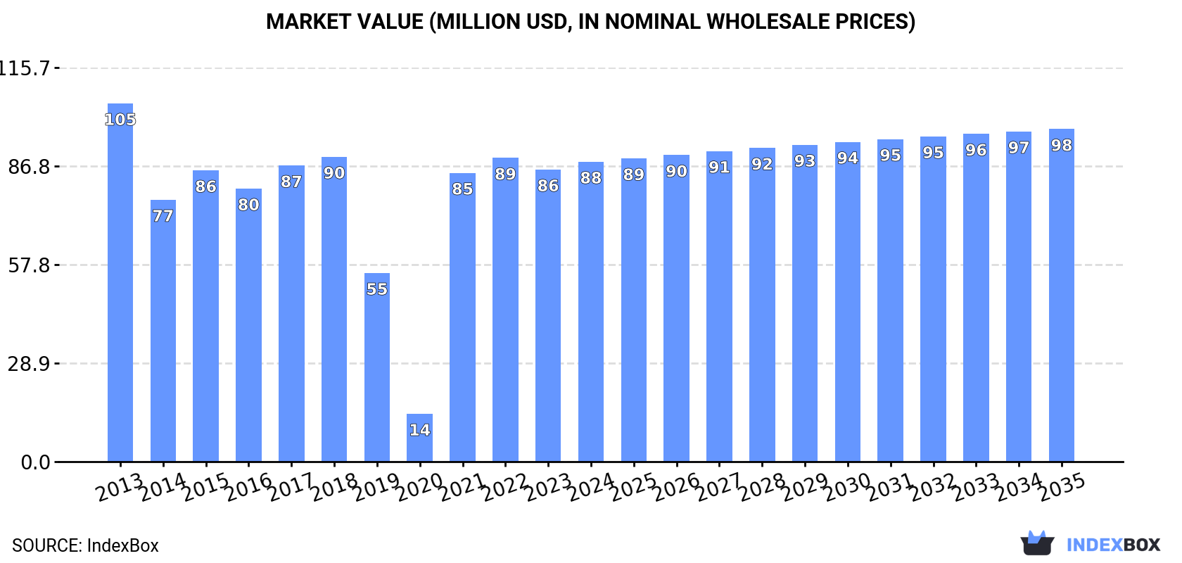 Market Value (million USD, nominal wholesale prices)