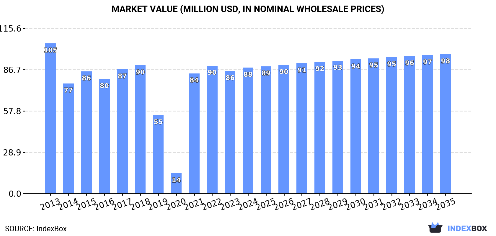 Market Value (million USD, nominal wholesale prices)