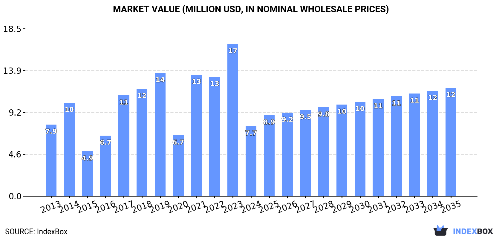 Market Value (million USD, nominal wholesale prices)