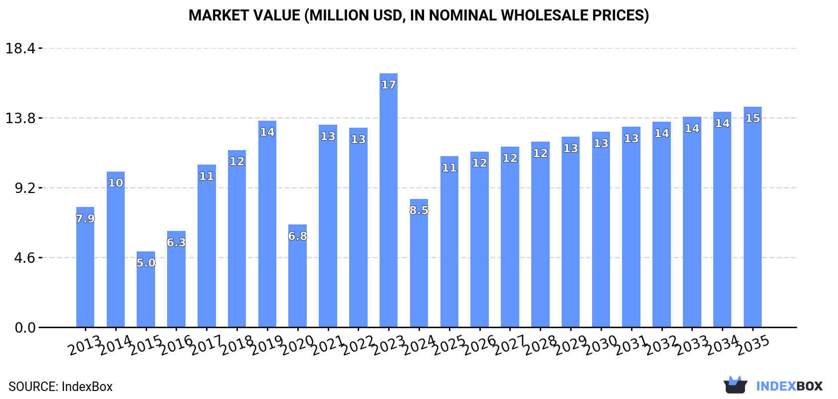 Market Value (million USD, nominal wholesale prices)