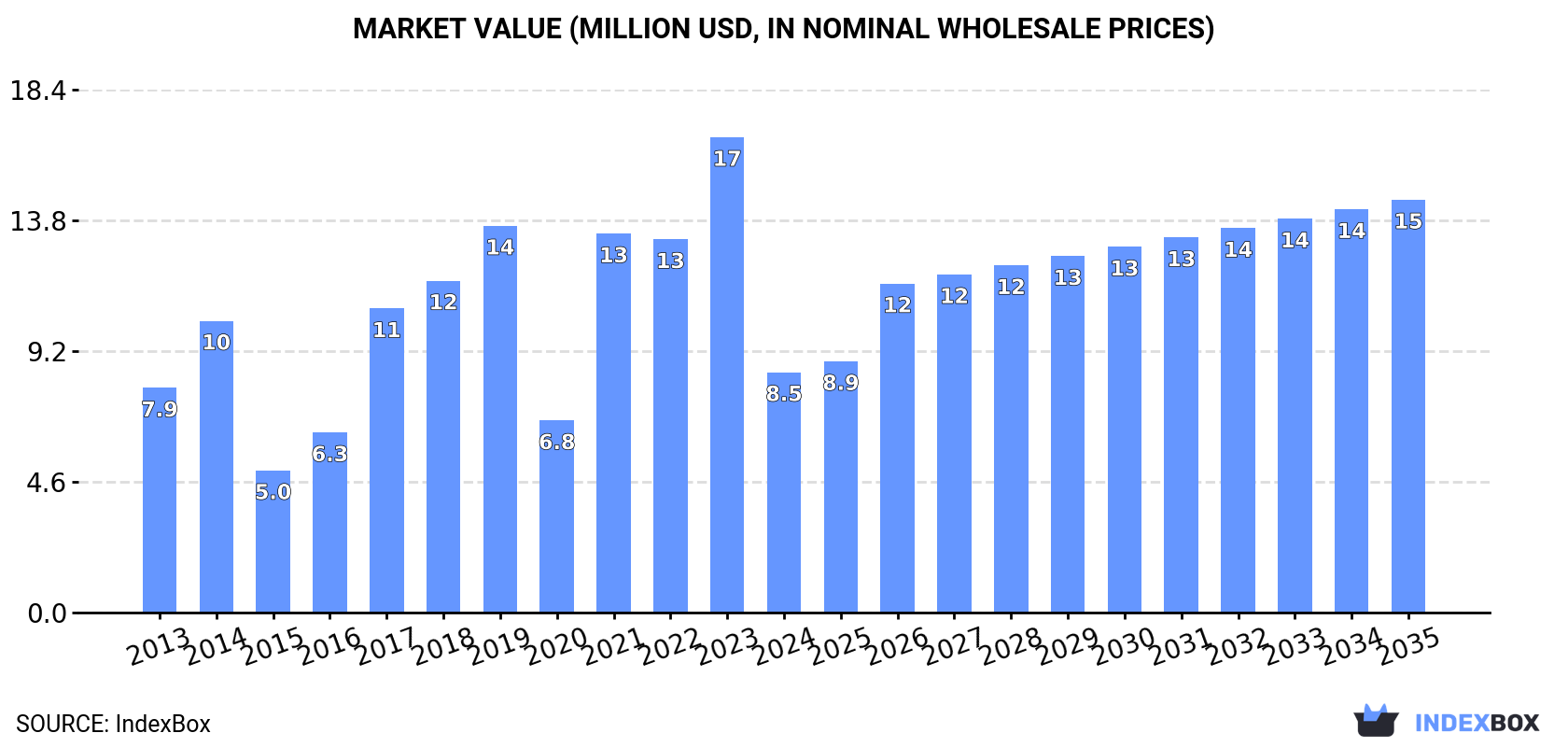 Market Value (million USD, nominal wholesale prices)