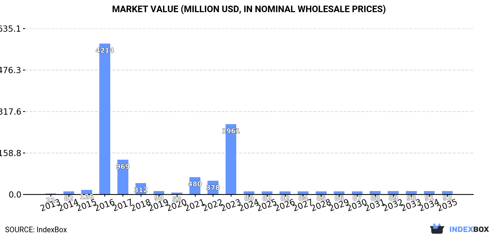 Market Value (million USD, nominal wholesale prices)