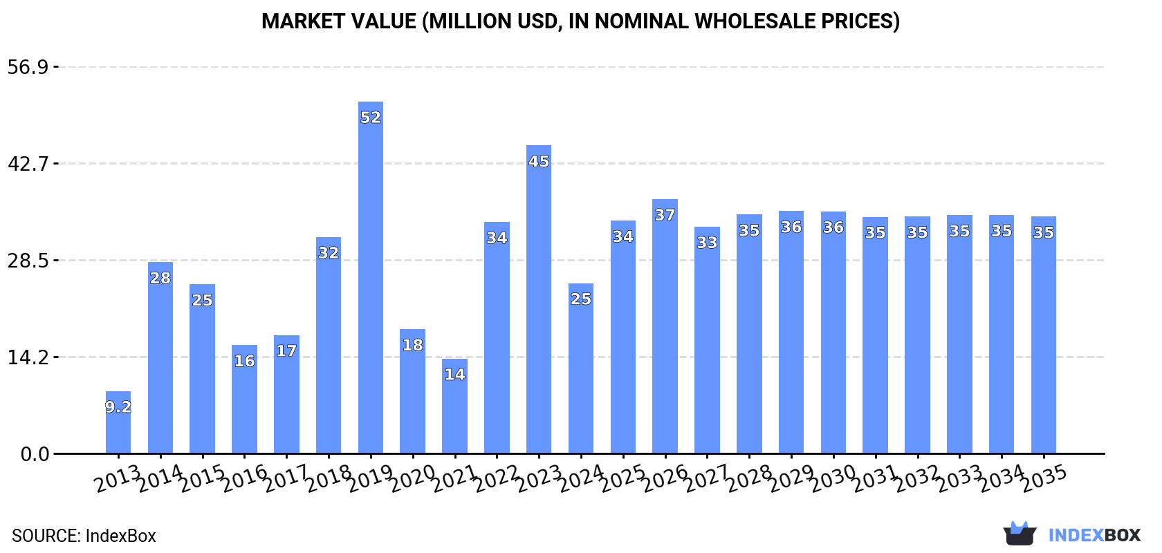 Market Value (million USD, nominal wholesale prices)