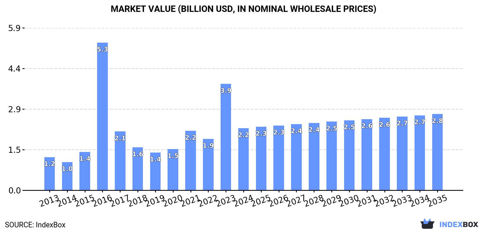 Market Value (billion USD, nominal wholesale prices)